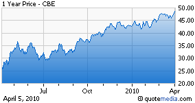 Cooper Industries, Danaher Form a Joint Venture | Seeking Alpha