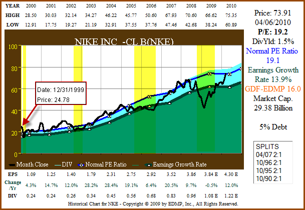 Nike: A Growth Company With Increasing Dividends | Seeking Alpha