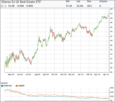 Bears Descend on Real Estate ETF (NYSEARCA:IYR) | Seeking Alpha