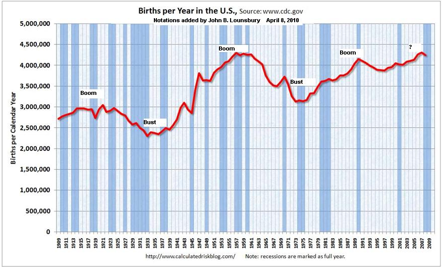 Baby Booms and Baby Busts | Seeking Alpha