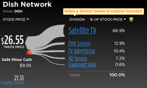 More HD Channels Could Benefit Dish Network's Stock | Seeking Alpha