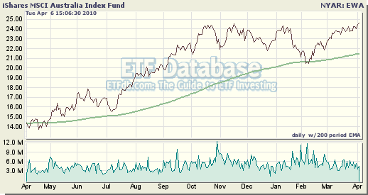 Australia ETF EWA: A Developed Market Play on China | Seeking Alpha