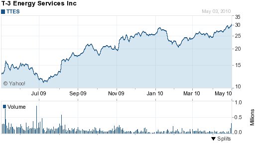 Why I'm Bullish on the Iraqi Oil Market | Seeking Alpha