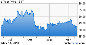 State Street Earnings Estimate Scorecard (NYSE:STT) | Seeking Alpha