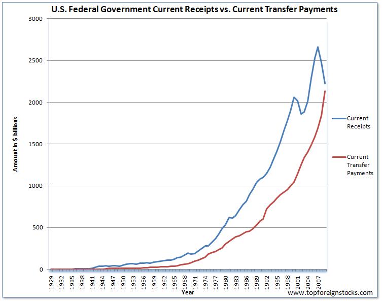 U.S. Federal Redistribution of Income Continues to Climb | Seeking Alpha