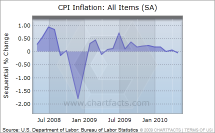 CPI Shows Inflation Is Nowhere to Be Found | Seeking Alpha