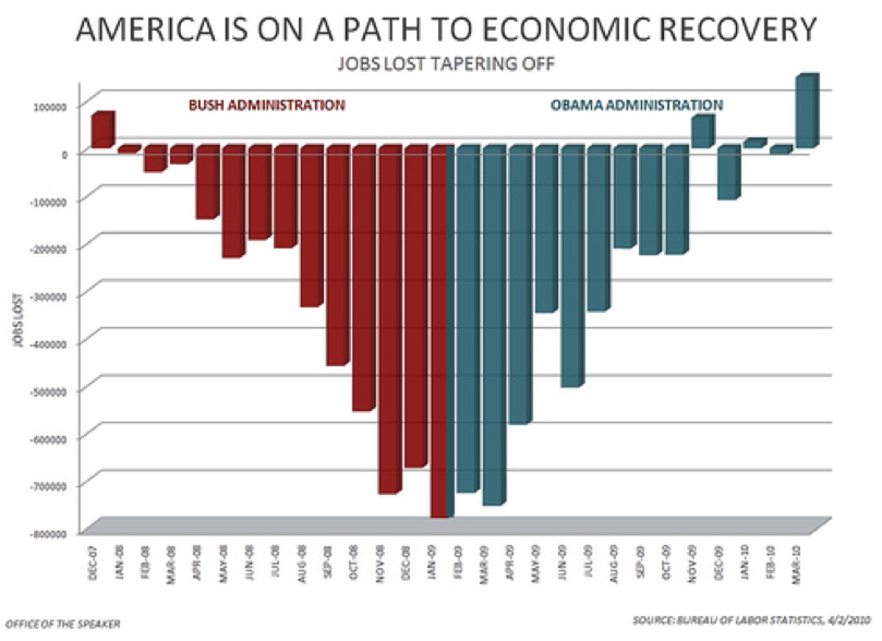 Economic Recovery? Some Historical Perspective in 5 Charts | Seeking Alpha