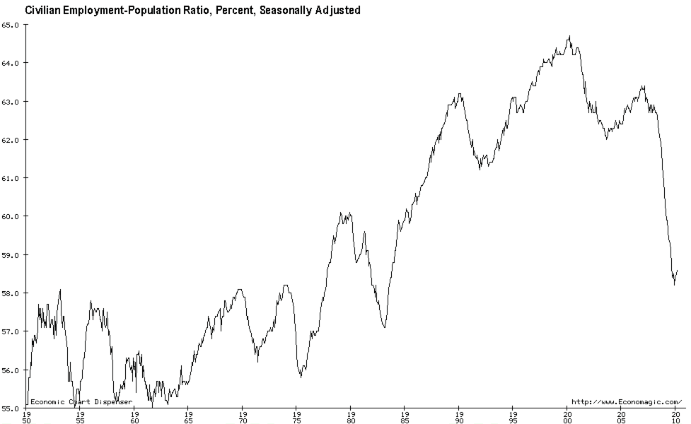 Economic Recovery? Some Historical Perspective in 5 Charts | Seeking Alpha