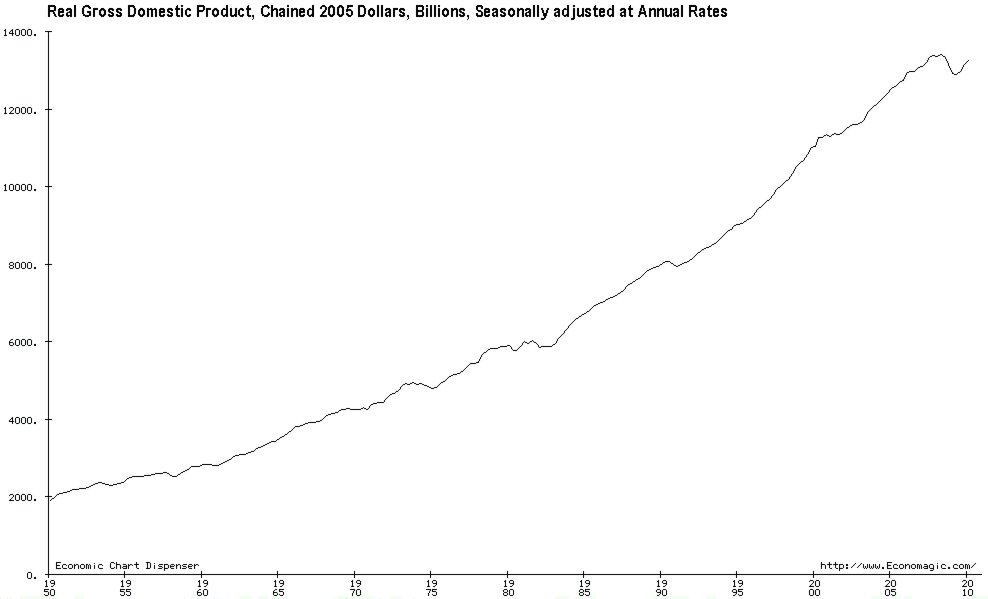 Economic Recovery? Some Historical Perspective in 5 Charts | Seeking Alpha