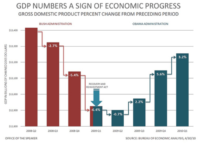 Economic Recovery? Some Historical Perspective in 5 Charts | Seeking Alpha