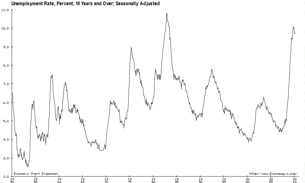 Economic Recovery? Some Historical Perspective in 5 Charts | Seeking Alpha