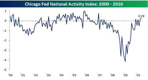 Chicago Fed National Activity Index | Seeking Alpha