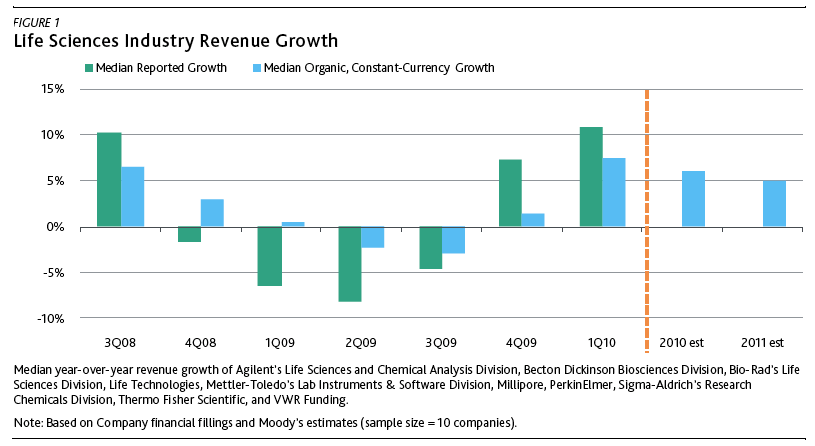 U.S. Life Science Sector Set for Stable Growth, Led by Equipment Makers ...