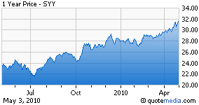 Sysco Turns the Corner (NYSE:SYY) | Seeking Alpha