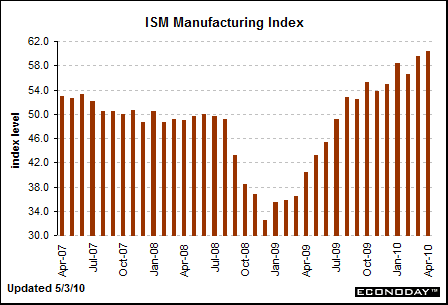 The ISM Index Hits a Six Year High | Seeking Alpha