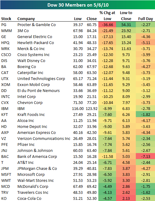 Dow 30 Member Moves | Seeking Alpha