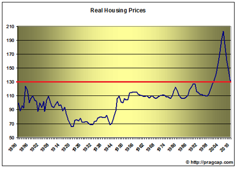 U.S. Housing Prices: Highest in 120 Years | Seeking Alpha