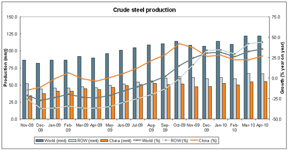 Steel … “Economic Pointer To Global Recovery” | Seeking Alpha