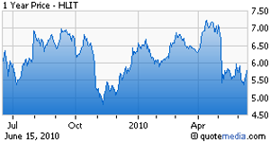 Harmonic: Overreaction to Planned Acquisition Creates Buying ...
