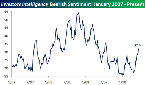 Bearish Sentiment Approaching July 2009 Highs | Seeking Alpha