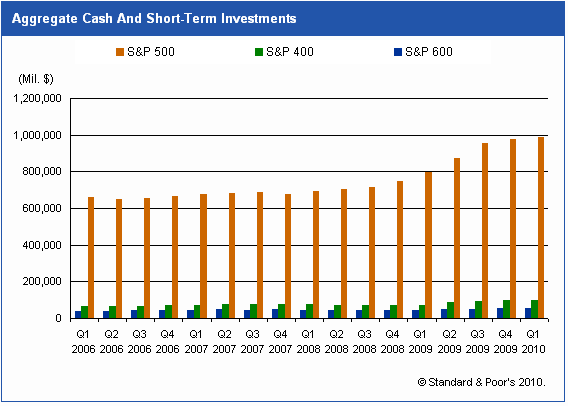 Corporate Cash Levels Still Growing | Seeking Alpha
