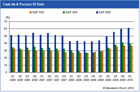 Corporate Cash Levels Still Growing | Seeking Alpha