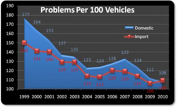 Auto Industry: Domestics Pass Imports in Quality Survey | Seeking Alpha