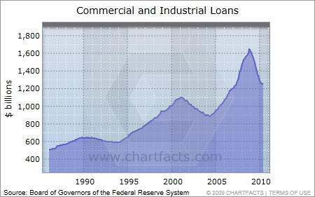 Bank Lending: A Look at the Numbers | Seeking Alpha