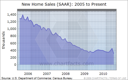 New Home Sales Hit Record Low: Even Worse Than It Seems | Seeking Alpha