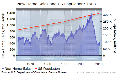 New Home Sales Hit Record Low: Even Worse Than It Seems | Seeking Alpha
