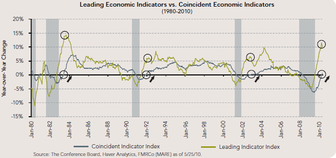 LEI Rolling Over? Could Just Be Mid-Cycle Economic Phase | Seeking Alpha