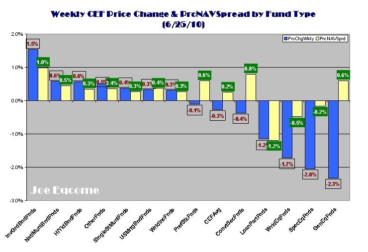 CEF Weekly Review: Not All Bad | Seeking Alpha
