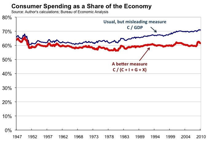 Consumer Spending Is 60% of the Economy, Not 70% | Seeking Alpha