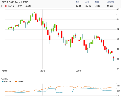 XRT Showing Other Side of Retail Trade | Seeking Alpha