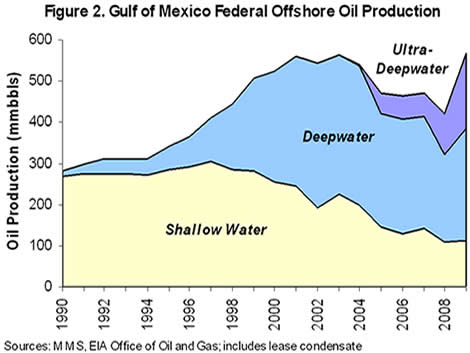 Thoughts on Investing in Gulf of Mexico Drilling and Ultra-Deepwater ...