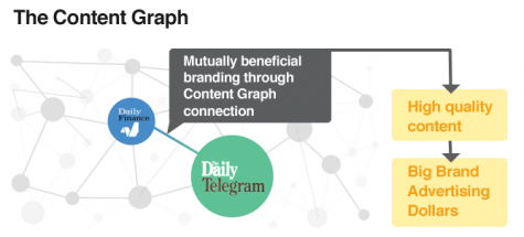 The Content Graph and the Future of Brands | Seeking Alpha