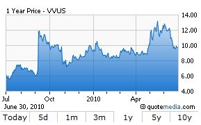 Vivus: Options Trade for FDA Panel Decision (NASDAQ:VVUS-DEFUNCT-2921 ...