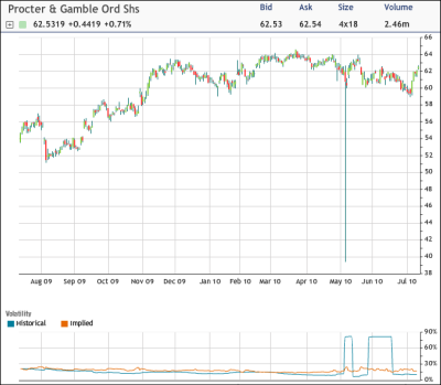 Traders Bullish as P&G Advances (NYSE:PG) | Seeking Alpha