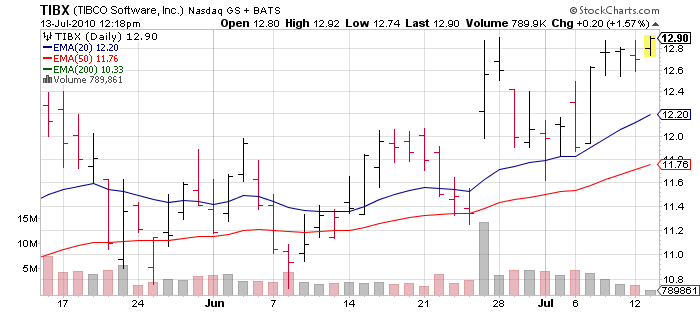 Time to Take Some Profits | Seeking Alpha
