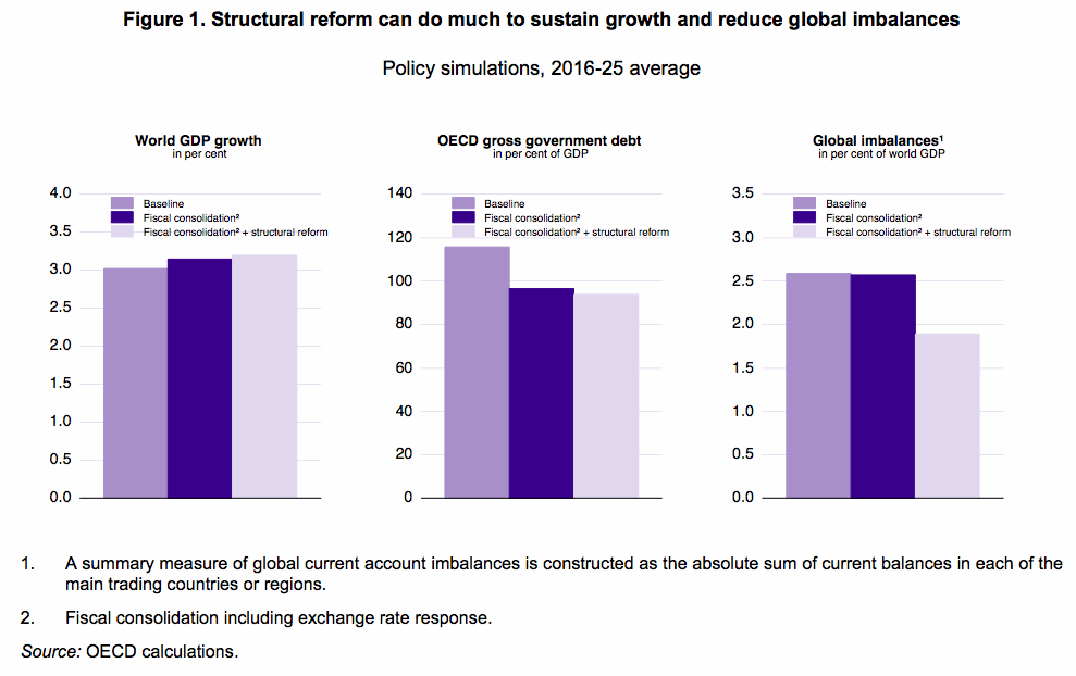 Structural Reform Would Spur Stronger Global Growth | Seeking Alpha