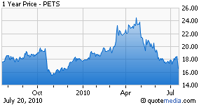 PetMed Express: Falls Short, But There's Still Reason for Optimism ...