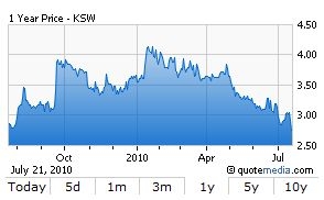 KSW: Profitable Business Trading at Depression Levels (NASDAQ:KSW ...