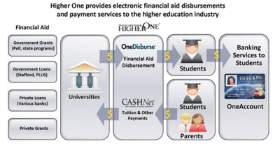 Higher One Continues to Look Very Undervalued | Seeking Alpha