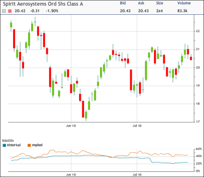 Spirit AeroSystems Faces Call Selling (NYSE:SPR) | Seeking Alpha