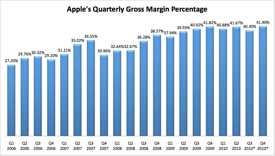 2010: The Year Apple Enters a New Golden Age (NASDAQ:AAPL) | Seeking Alpha