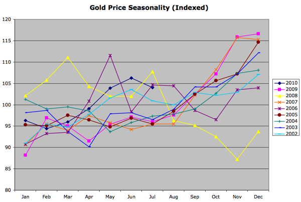 Gold Seasonality Charts: Time to Buy? | Seeking Alpha