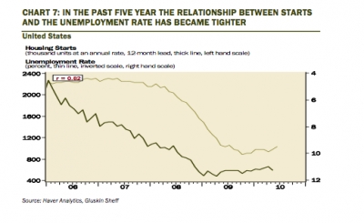 David Rosenberg: 9 Charts That Will Fool You Into Seeing a V-Shaped ...