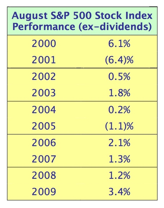 August and the Stock Market: Reason for Concern? | Seeking Alpha