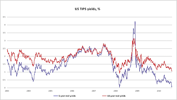 Chart of the Day: TIPS Yields | Seeking Alpha