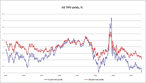 Chart of the Day: TIPS Yields | Seeking Alpha